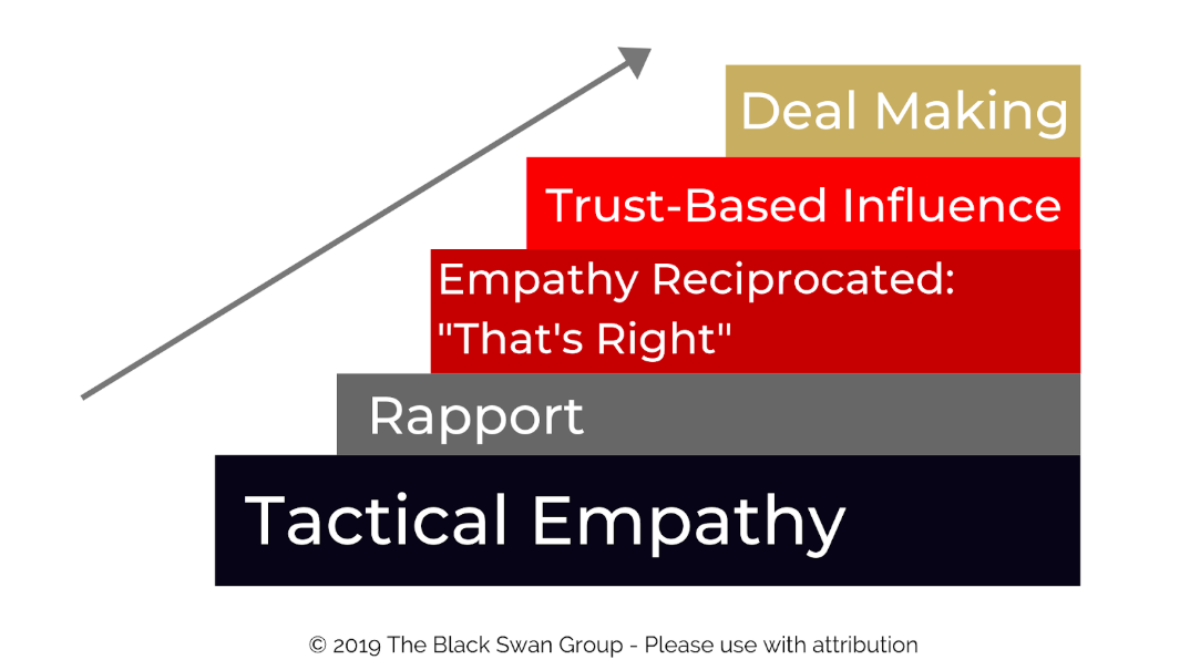 How to Use the Key to Tactical Empathy